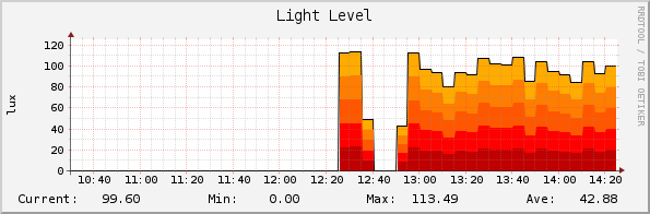 Cacti, RPi, and GPIO device readings – CloudACM