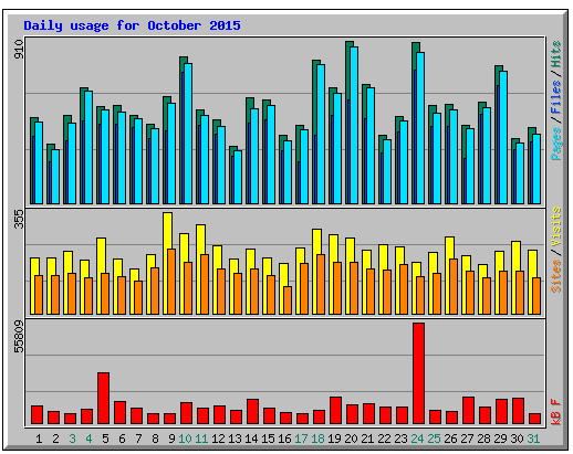 Setting up Webalizer log file analysis – CloudACM