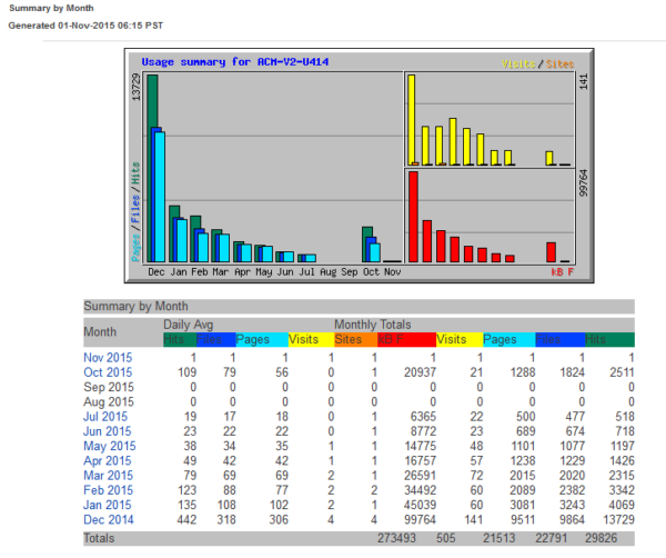 Setting up Webalizer log file analysis – CloudACM